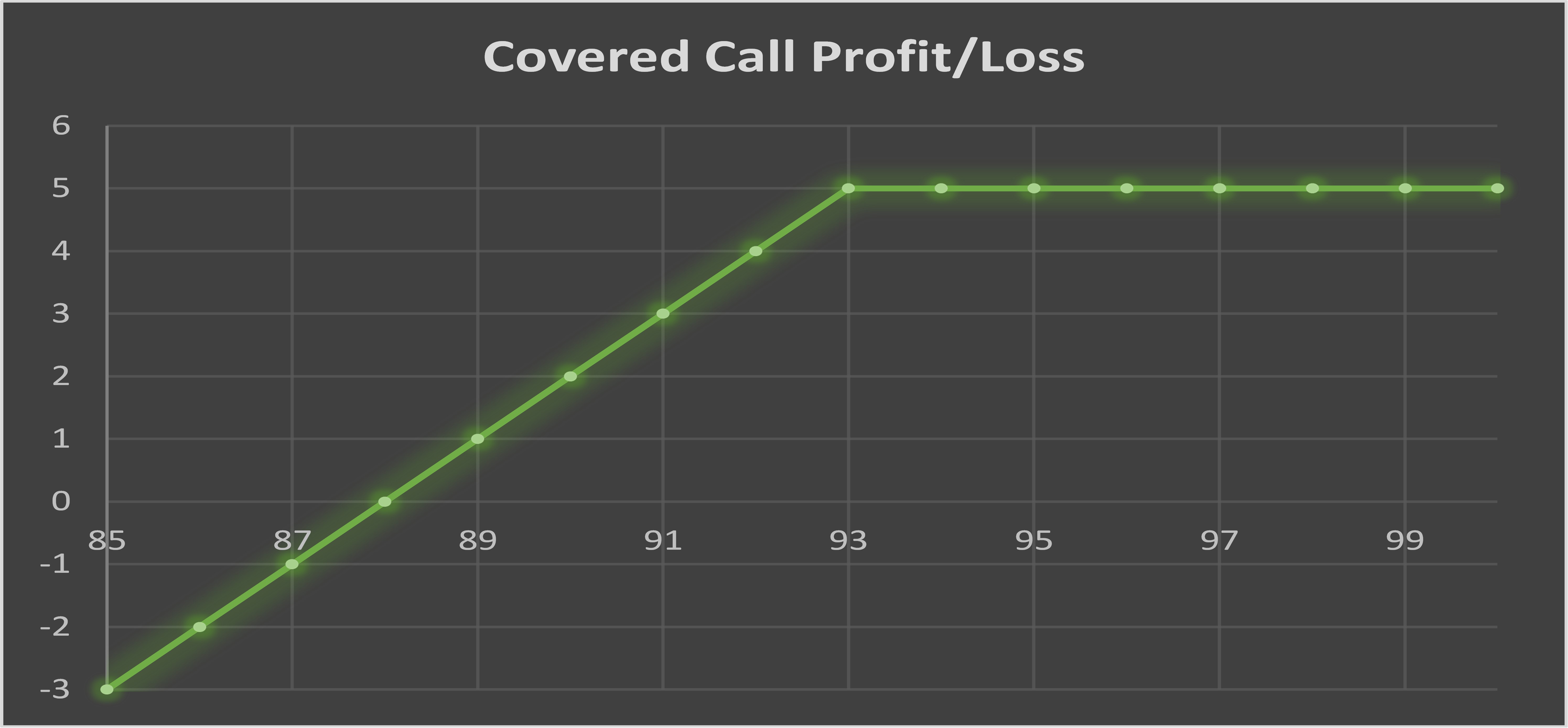 Covered Call Fundamentals